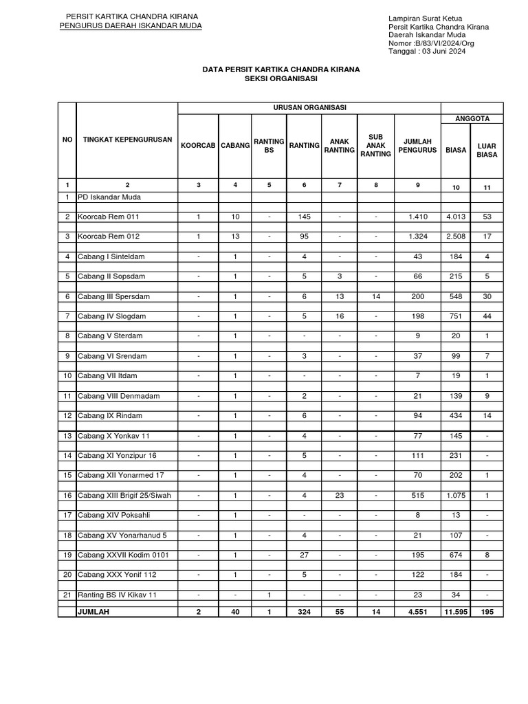Data Panjang Organisasi Juli 2024 | PDF