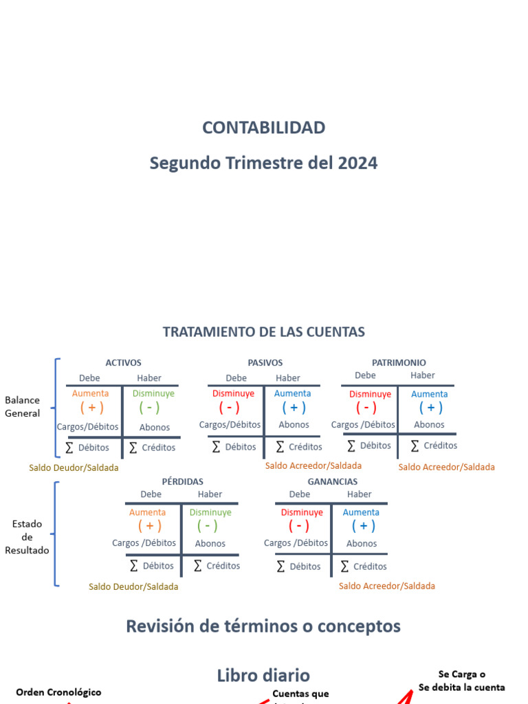 Contabilidad I Repaso | PDF | Contabilidad | Economias