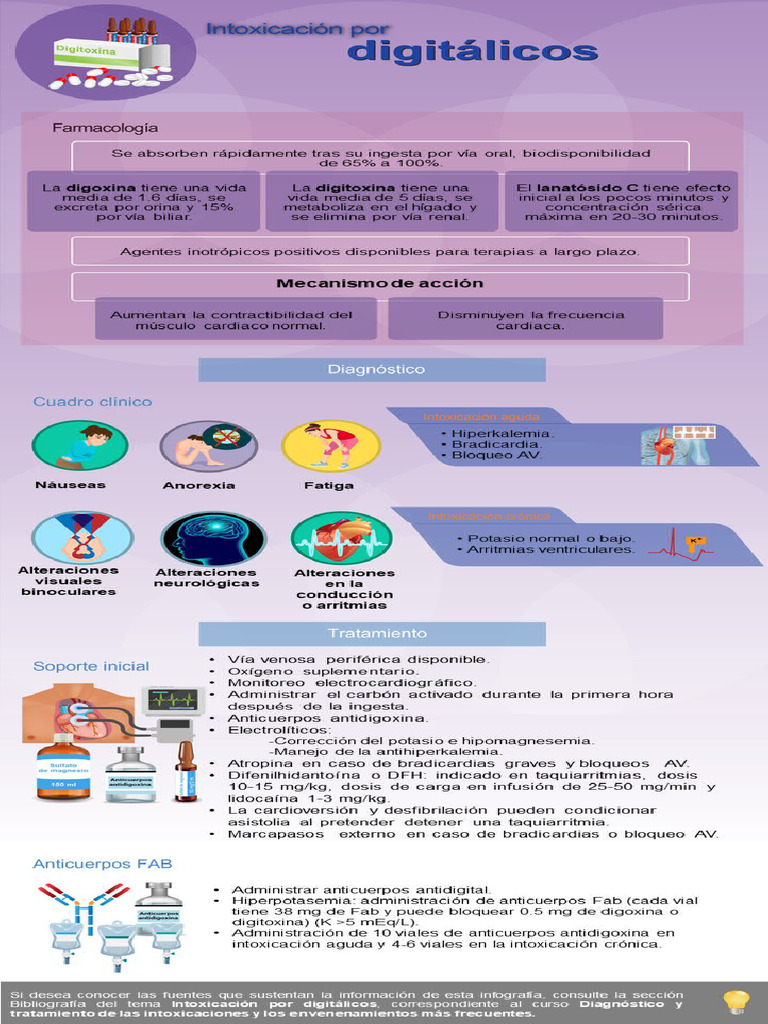 Intoxicacion Por Digitalicos | PDF
