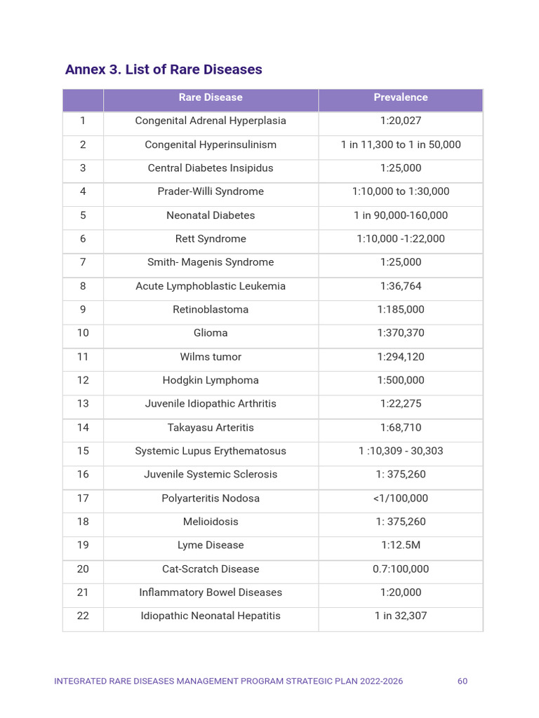 List of Rare Diseases Pages 60 64 - Annex 3 - of The IRDMP Strategic ...
