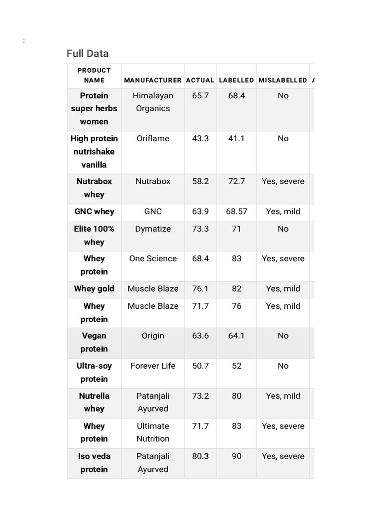 Protein Supplements Test Project | PDF | Nutrition | Diet & Nutrition
