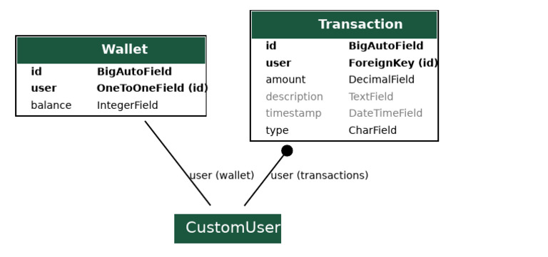 Finances Class Diagram | PDF | Finance & Money Management