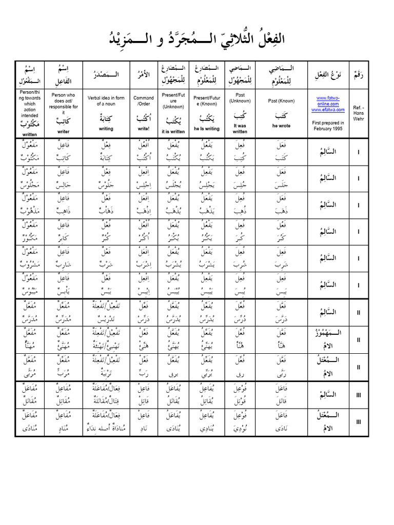 Set of 9 Important Arabic Verb Charts 3 | PDF | Morphology | Language ...