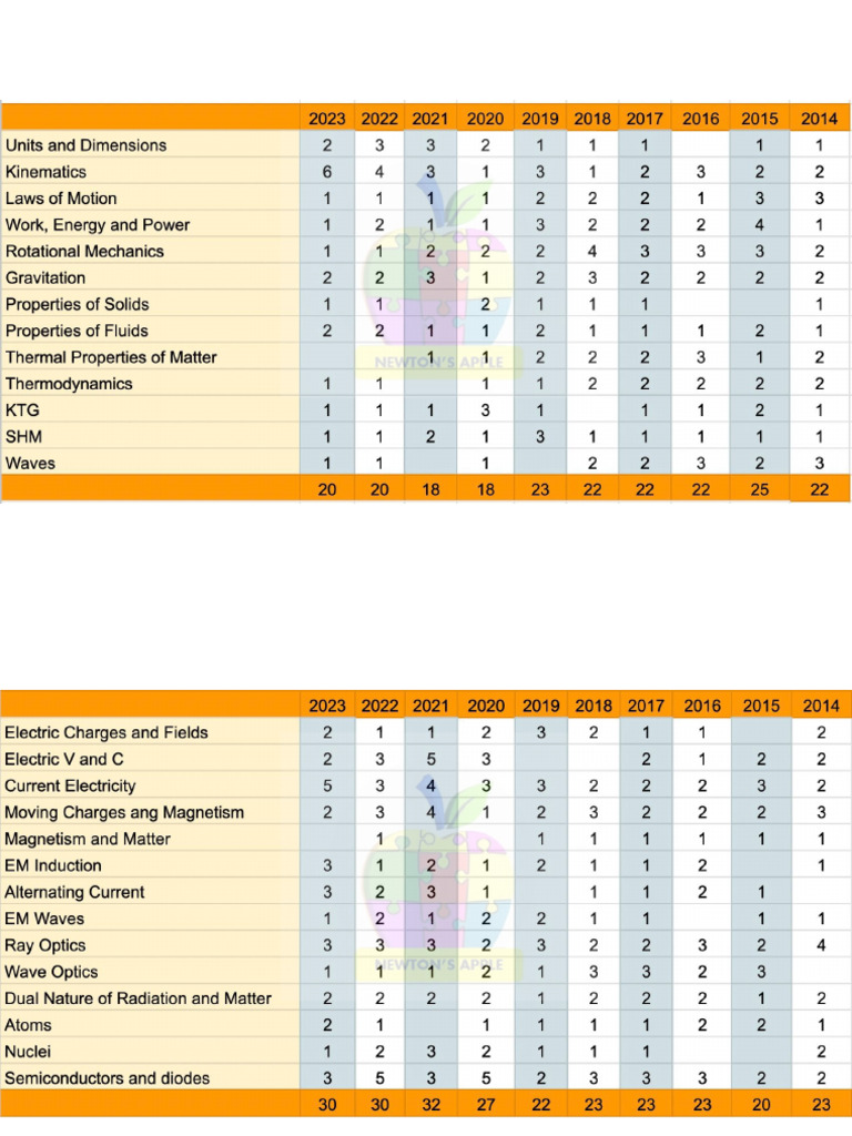 Chapterwise Weightage - NEET Physics | PDF