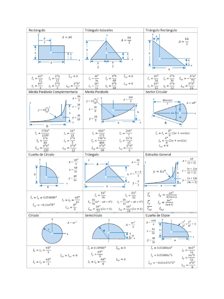 Tabla de Centroides y Momentos de Inercia | PDF