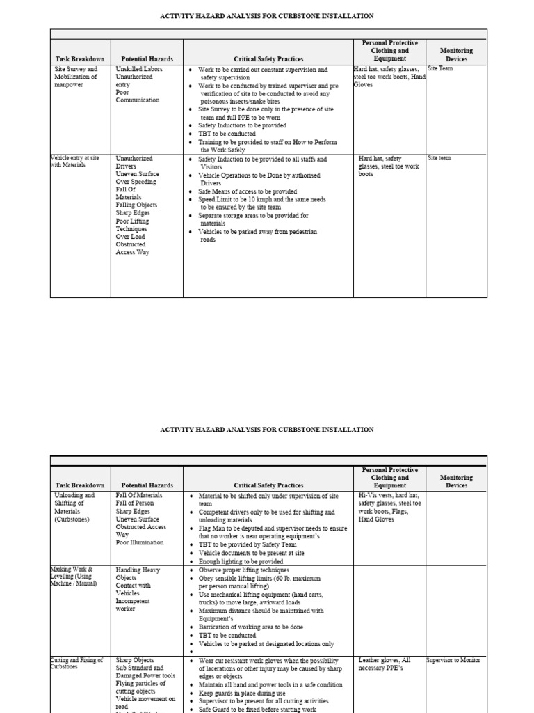 Curbstone AHA | PDF | Personal Protective Equipment | Safety