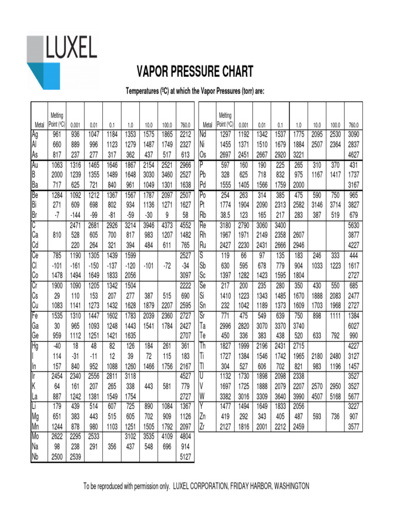 Luxel-Vapor-Pressure-Chart | PDF