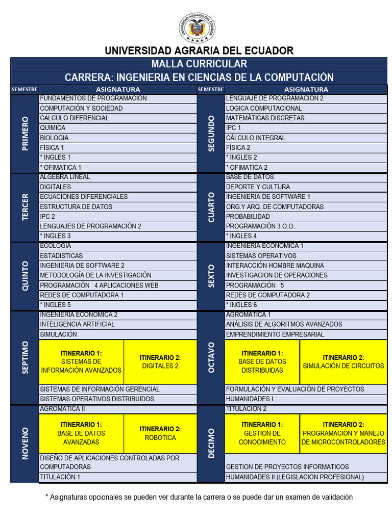 Malla Curricular Computacion Presencial | PDF | Ciencias de la Computación | Informática