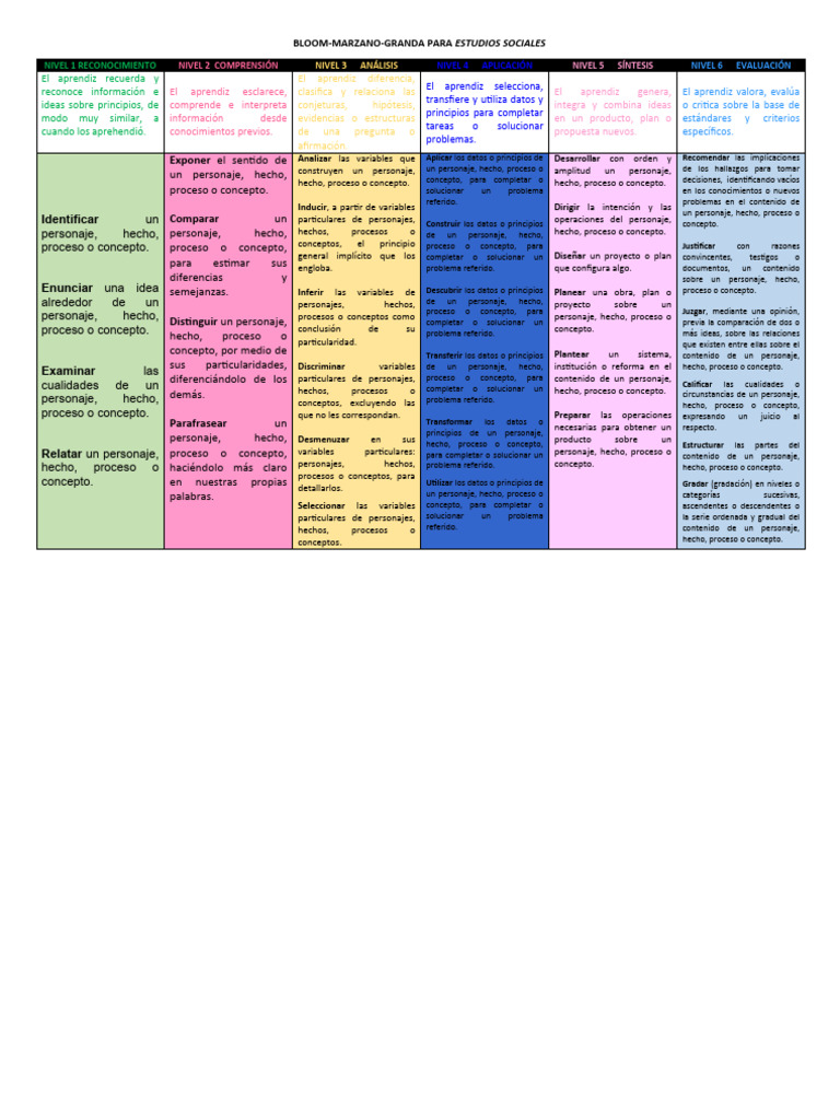 Marzano CCSS | PDF | Inferencia | Cognición