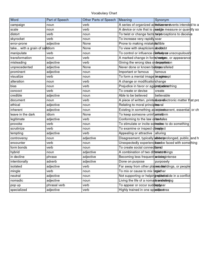vocabulary_chart | Download Free PDF | Adjective | Noun