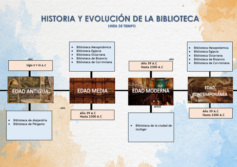 Linea del Tiempo - Historia y evolucion de la Biblioteca | PDF