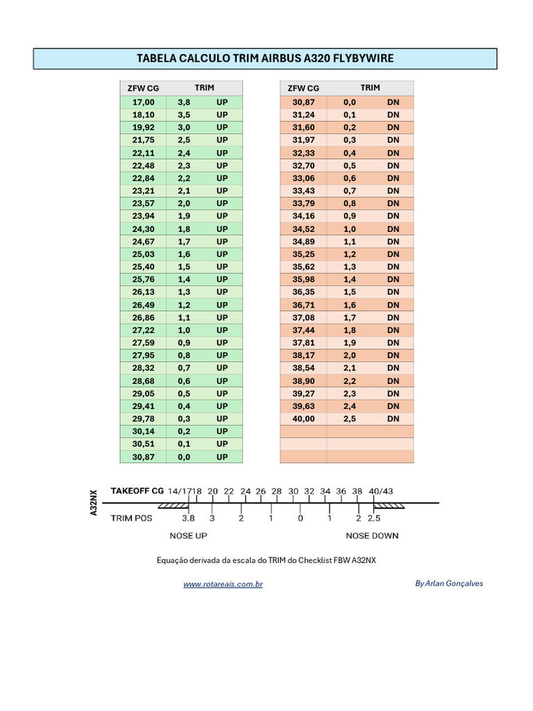 Tabela de Cálculo TRIM A320 | PDF