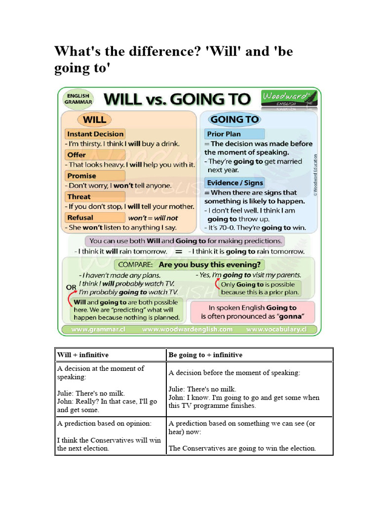 Will vs. Be Going To Explained | PDF