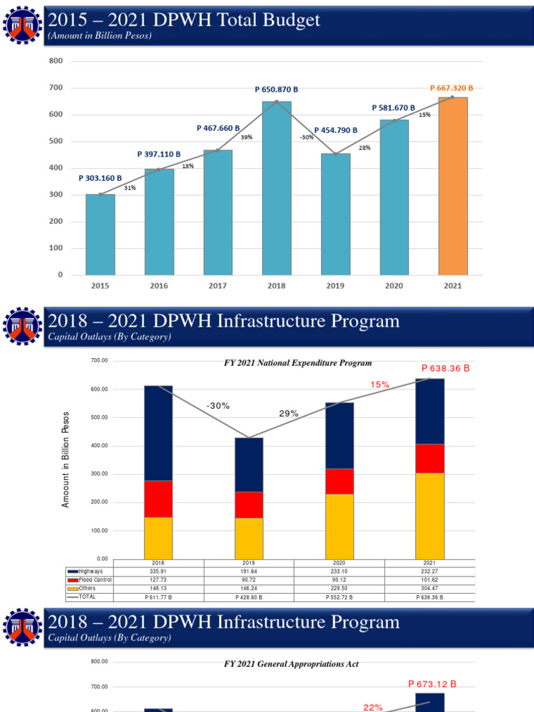 DPWH Annual Budget Fy2021 | PDF | Infrastructure | Flood