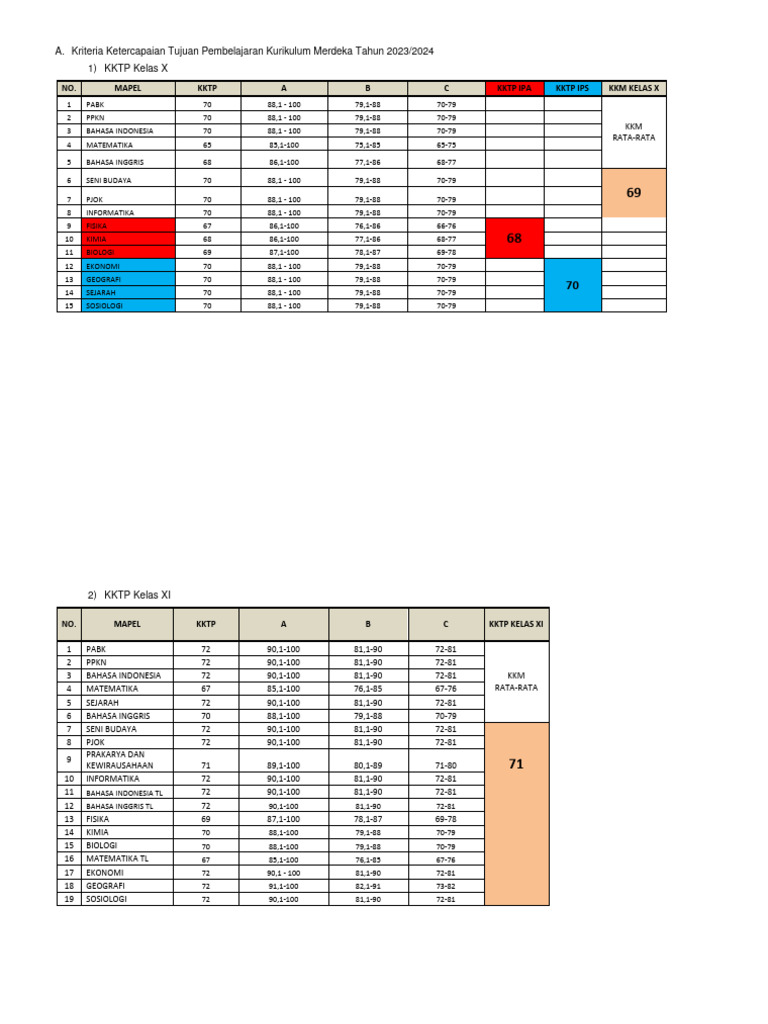 KKTP & KKM Mata Pelajaran Tapel 2023-2024 | PDF | Metode & Bahan Ajar | Teknologi & Rekayasa