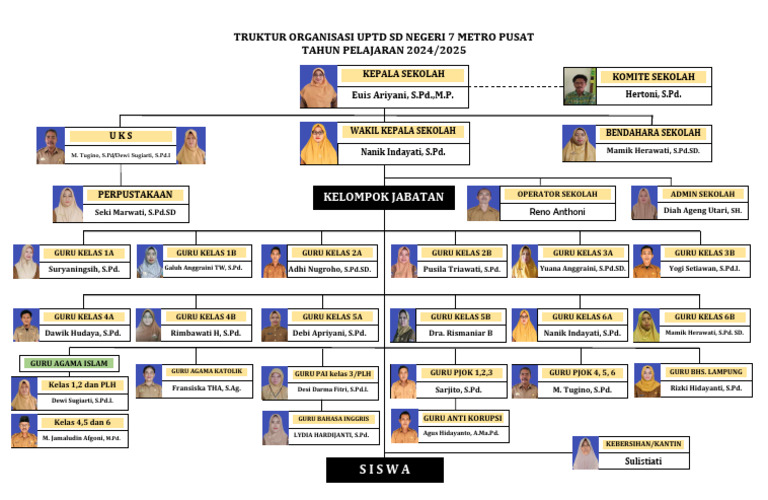 Struktur Organisasi 2024 2025 | PDF