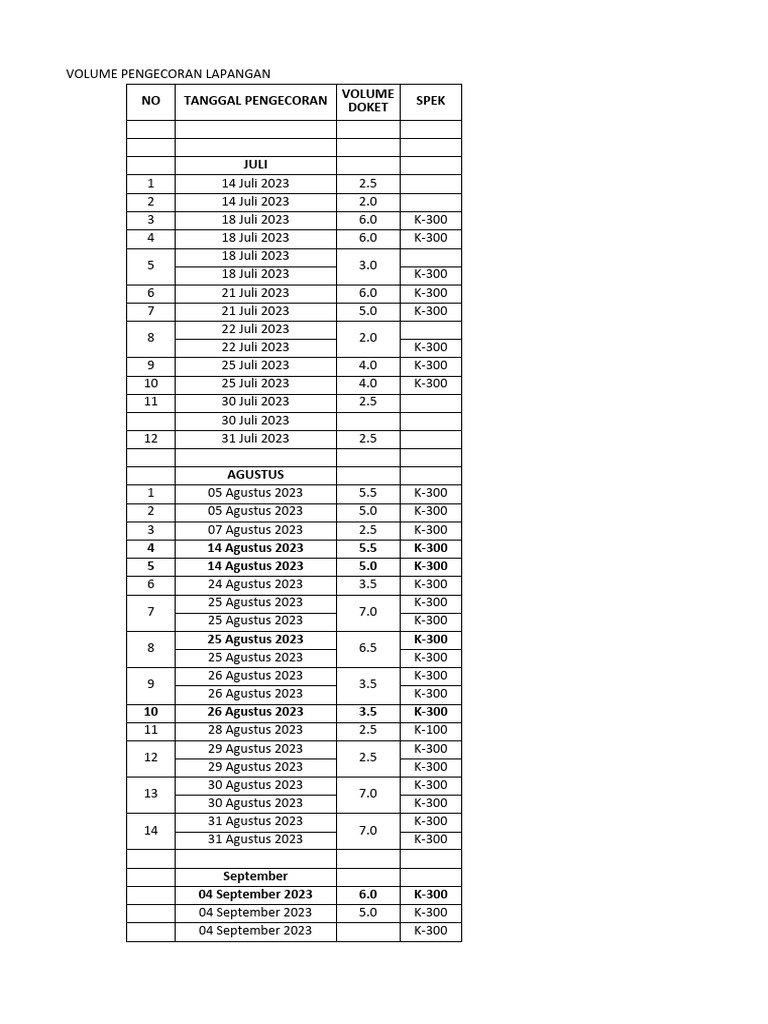 Data Volume Pengecoran Lapangan 121023 | PDF | Teknologi & Rekayasa