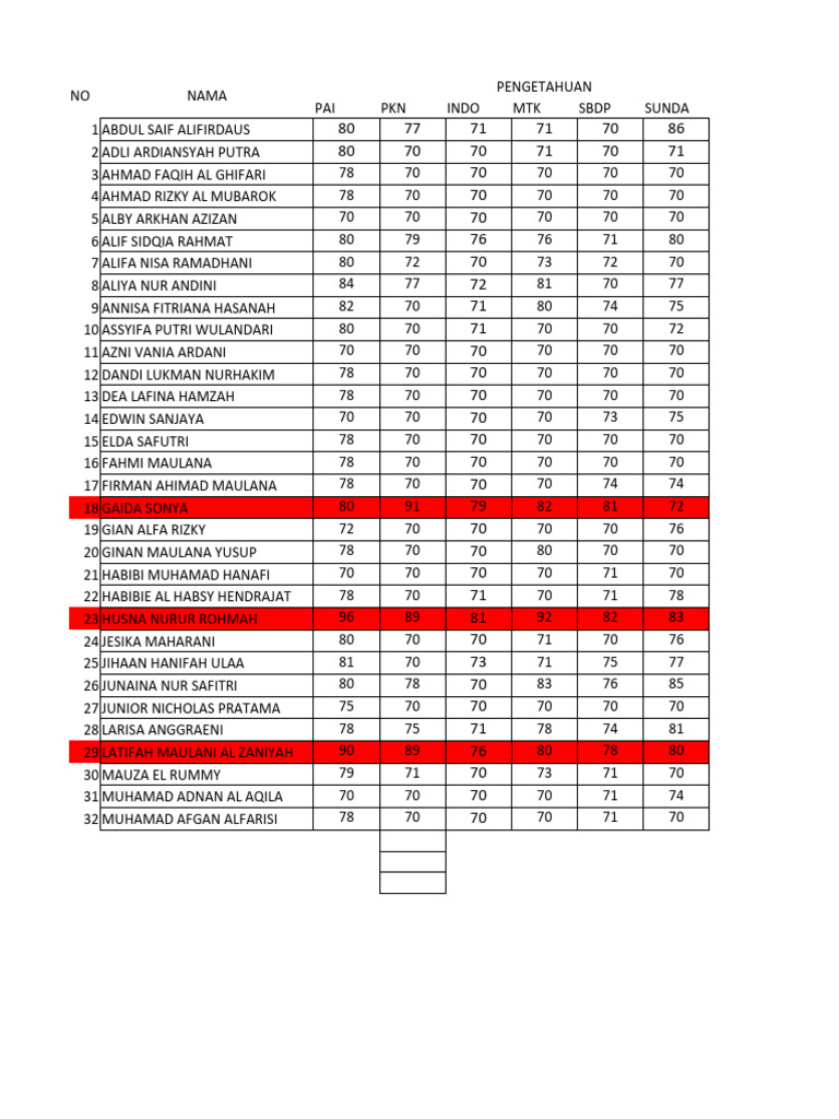 An Nisa Scores 71-80 Summary | PDF