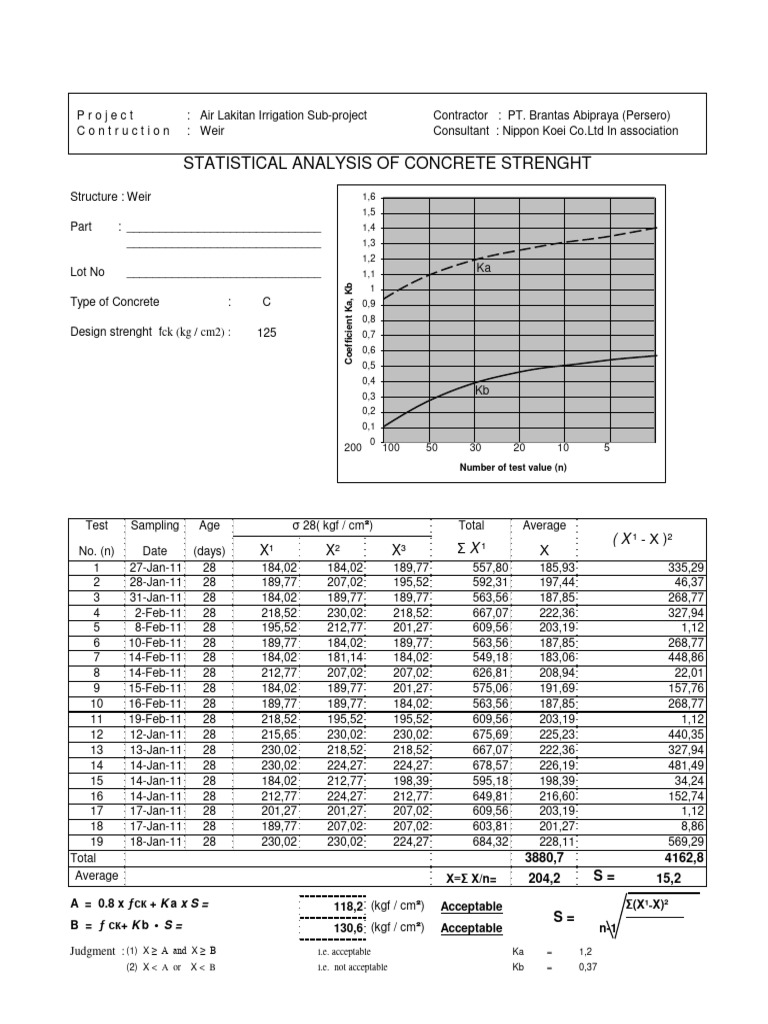 Statistic summary strength test 28 B Structure / standart deviasi ...