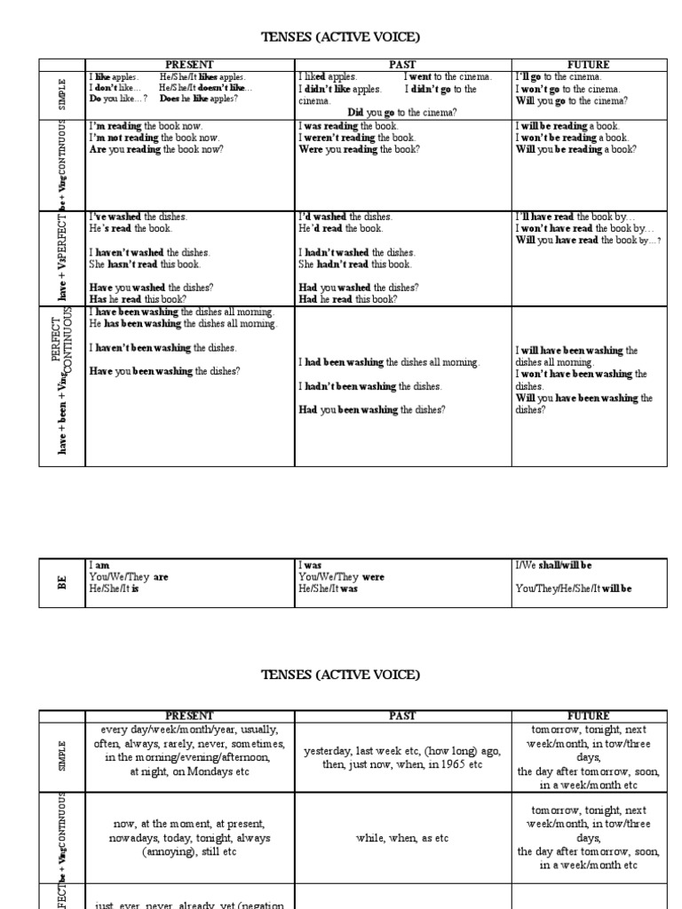 Tenses Table | PDF | Grammatical Tense | Syntactic Relationships