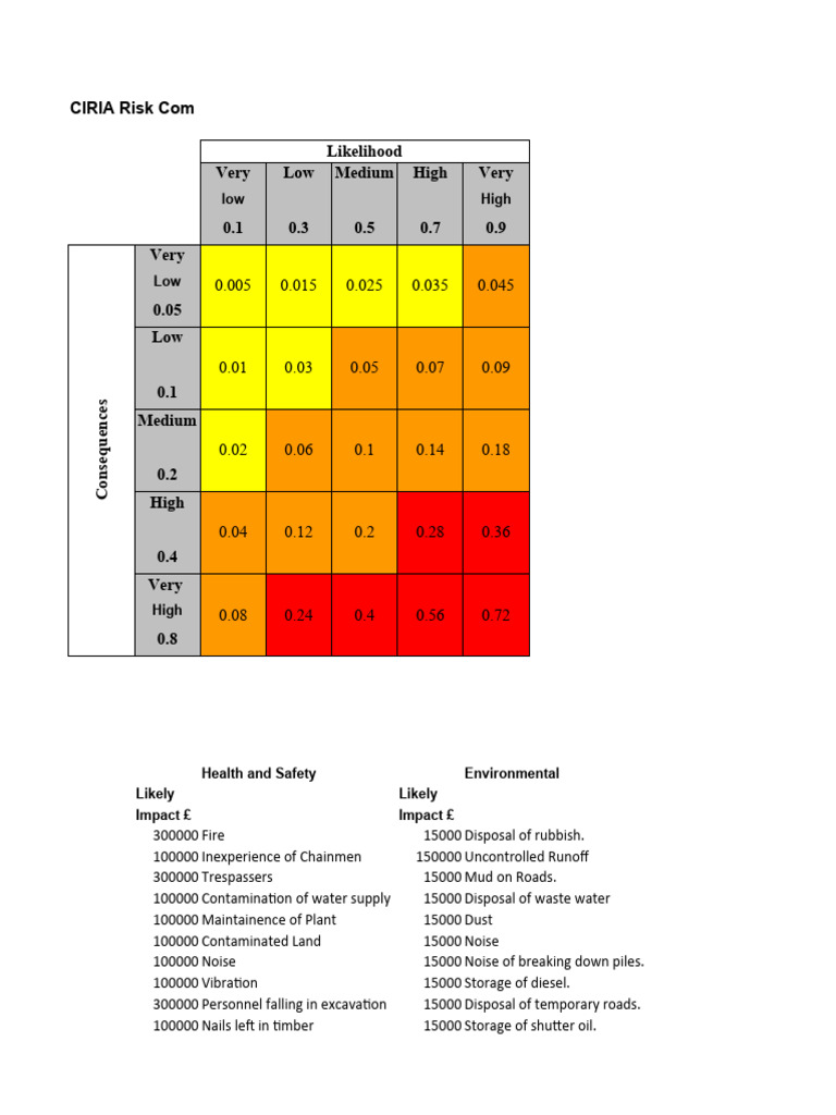 CIRIA Likelihood Consequence Risk File | PDF | Concrete | Waste