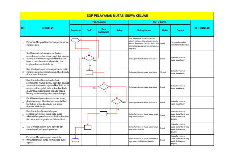 SOP Mutasi Siswa Keluar 2 | PDF
