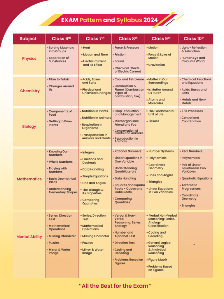PWNSAT 2025 Exam Syllabus Overview | PDF | Chemistry | Equations