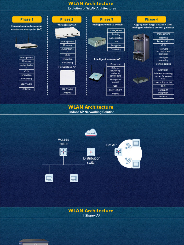 3-4 WLAN Architecture PDF | PDF | Wireless Lan | Ieee 802.11