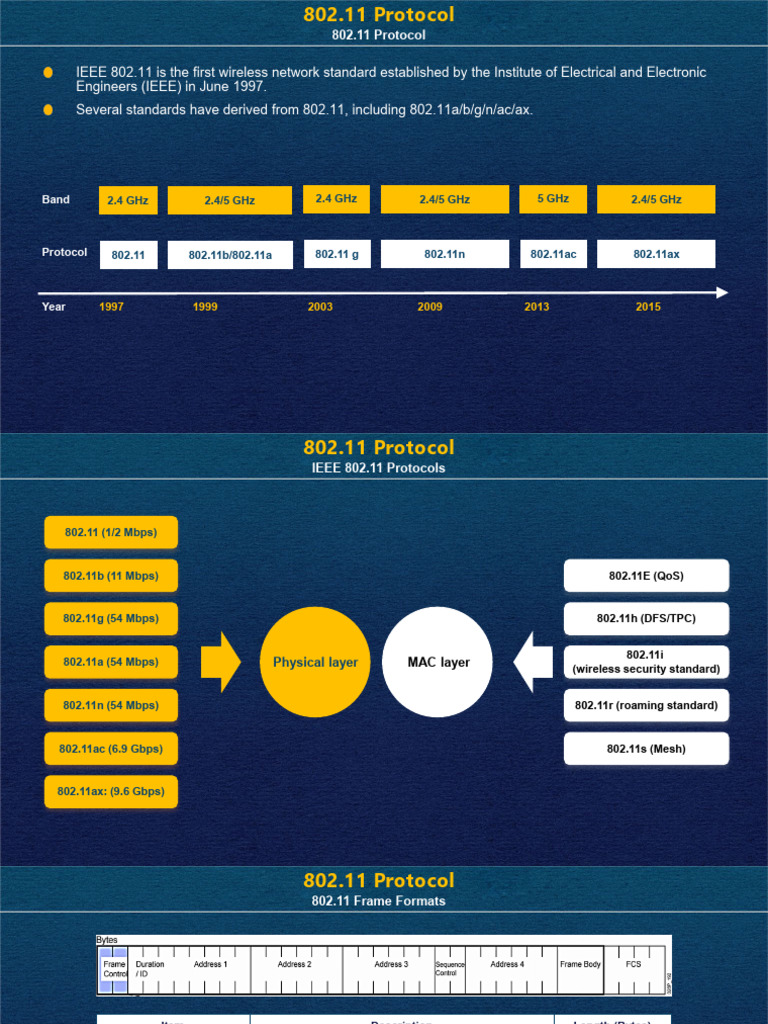 2-3+802 11+protocol PDF | PDF | Ieee 802.11 | Wi Fi