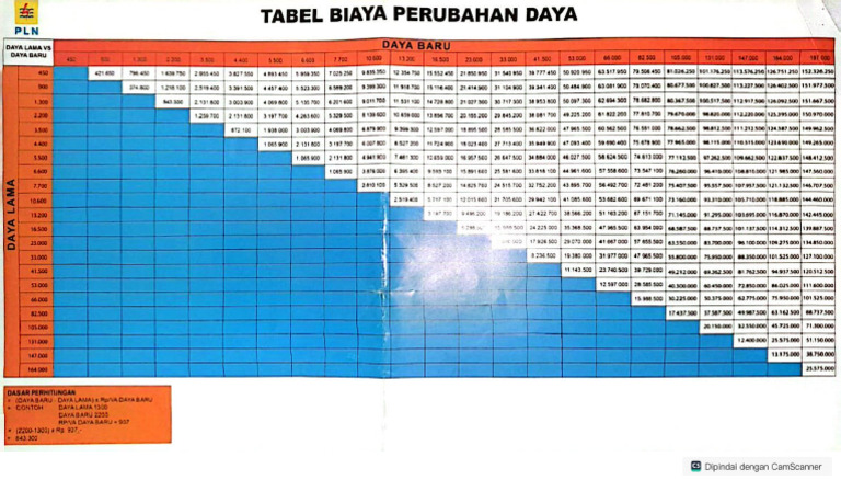 TABEL BIAYA PERUBAHAN DAYA | PDF