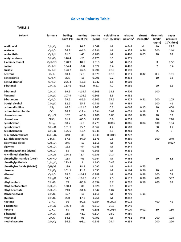 Solvent Polarity Table | PDF | Solvent | Acetic Acid