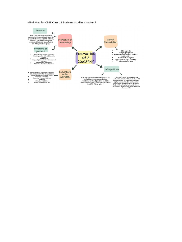 Mind Maps For Class 11 Business Studies Chapter 7 | PDF