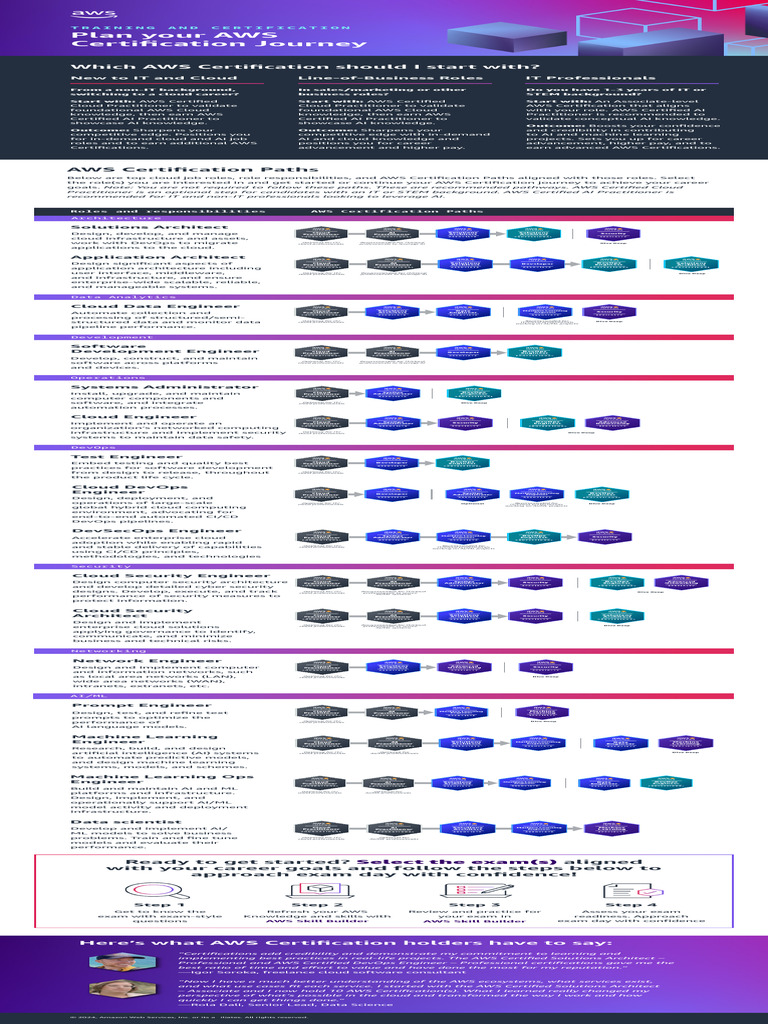 AWS Certification Pathways Explained | PDF | Cloud Computing | Machine ...