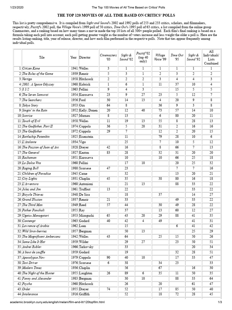 The Top 100 Movies of All Time Based On Critics' Polls | PDF