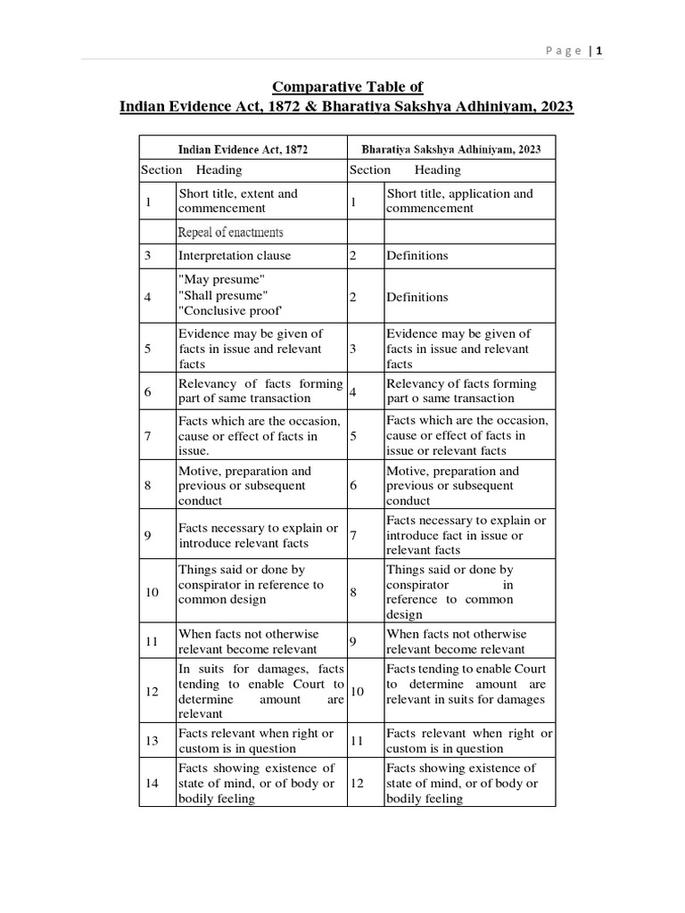 The Indian Evidence Act, 1872 & The BSA, 2023 - Comperative Table | PDF ...