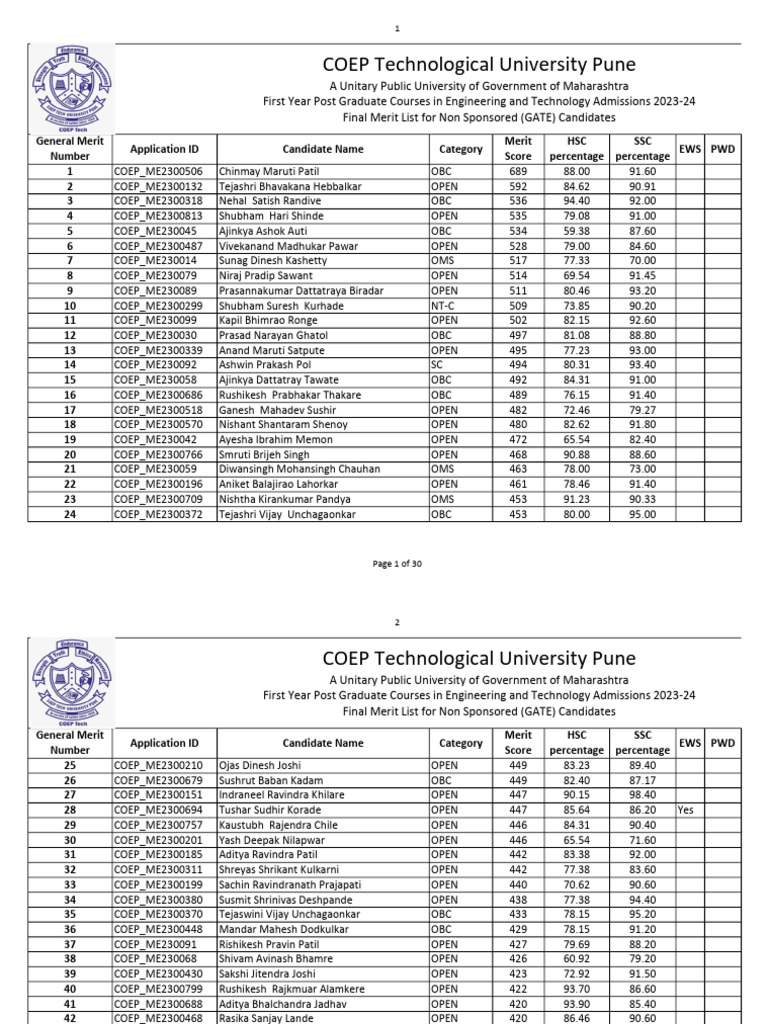 M. Tech Final Merit List For Non Sponsored Candidates 2023-24 | PDF ...