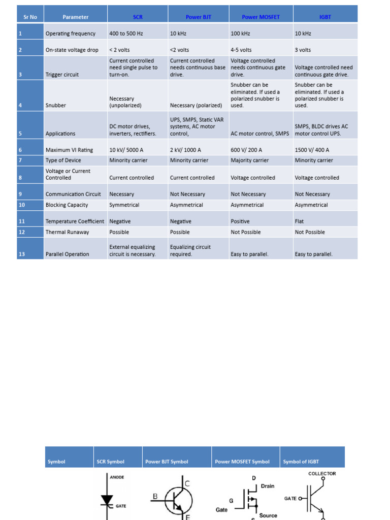 Comparision of SCR and POWER BJT and Power MOSFET and Symbol of IGBT ...