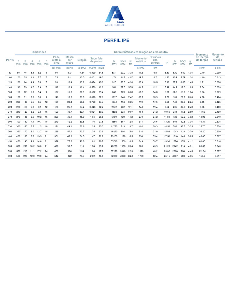 Perfil IPE - Produtos - Acail Ferro | PDF