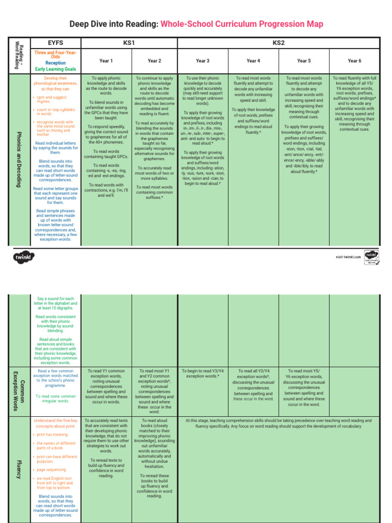 Curriculum Progression Map writing | Download Free PDF | Vocabulary ...