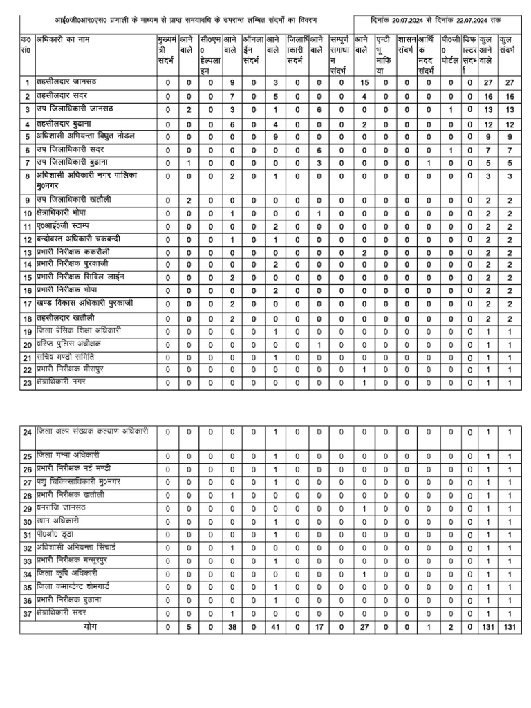 20-07-2024 To 22-07-2024 IGRS | PDF