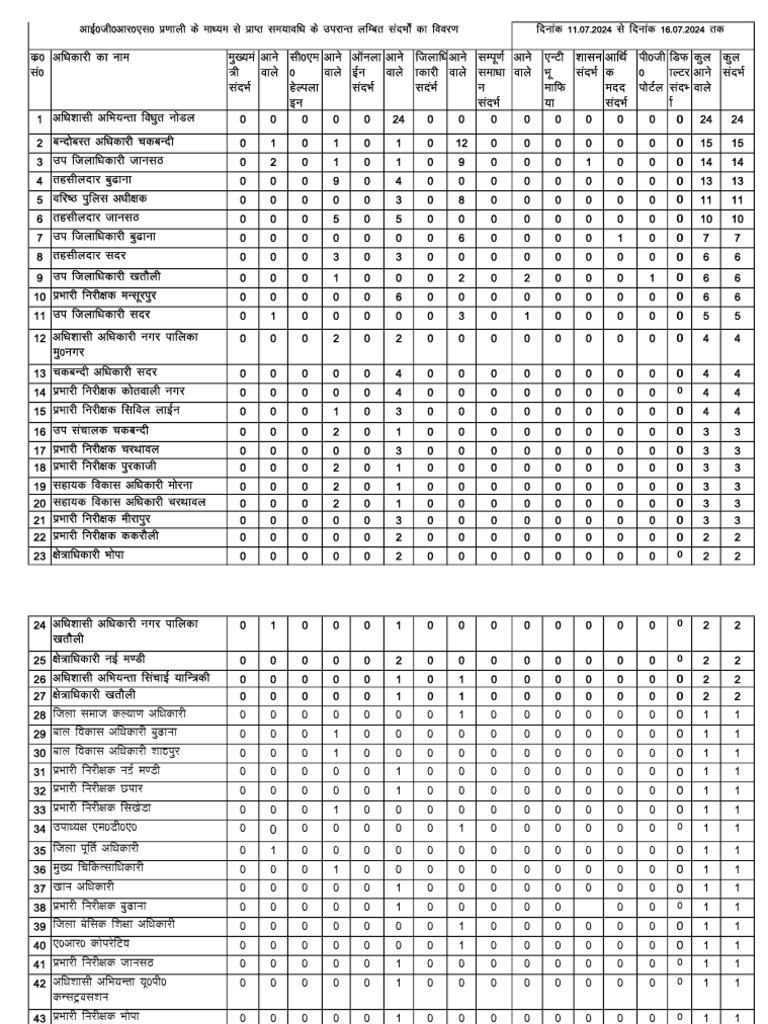 11-07-2024 To 16-07-2024 IGRS | PDF