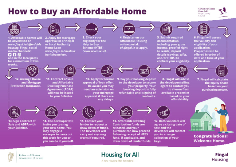 Housing Steps Graphic Final | PDF | Mortgages | Loans