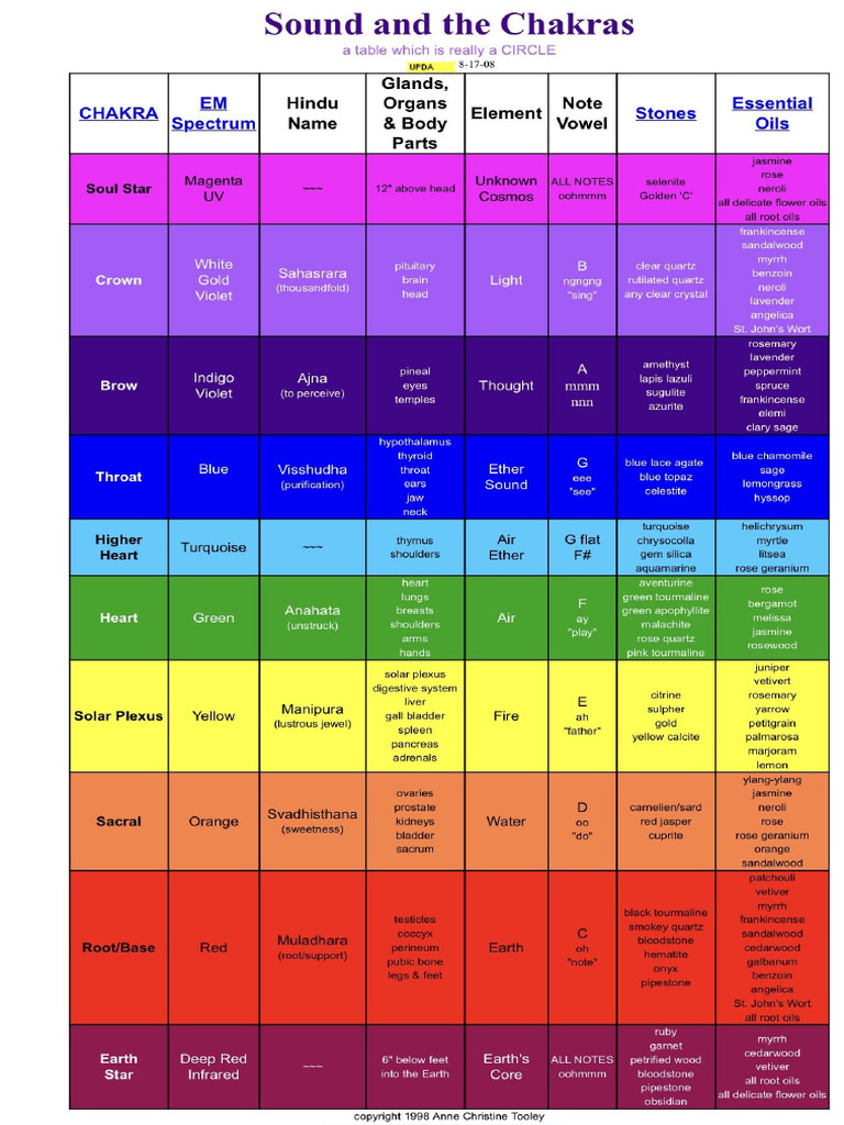 Sound Chakras | PDF