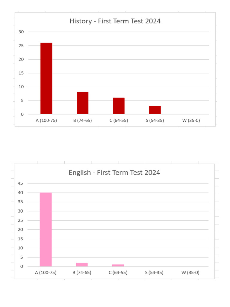 Subject Marks Analysis | PDF