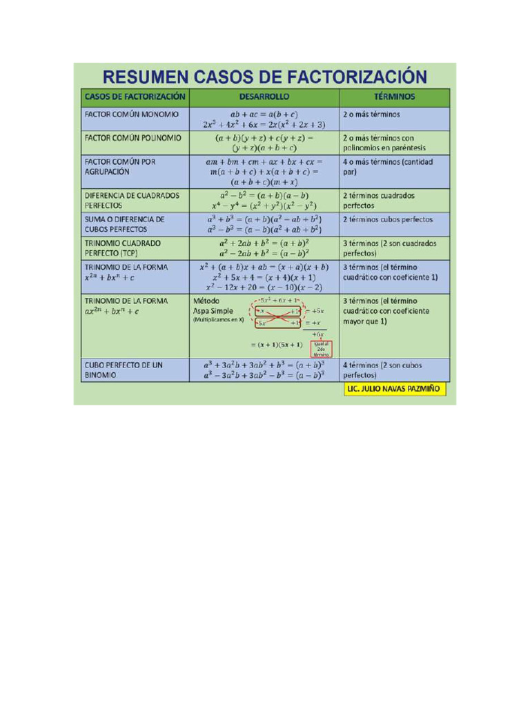 CASOS DE FACTORIZACION | PDF