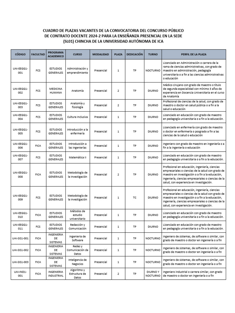 Plazas Presencial Sede Chincha | PDF | Ingeniería | Sicología Plazas Presencial Sede Chincha | PDF | Ingeniería | Sicología