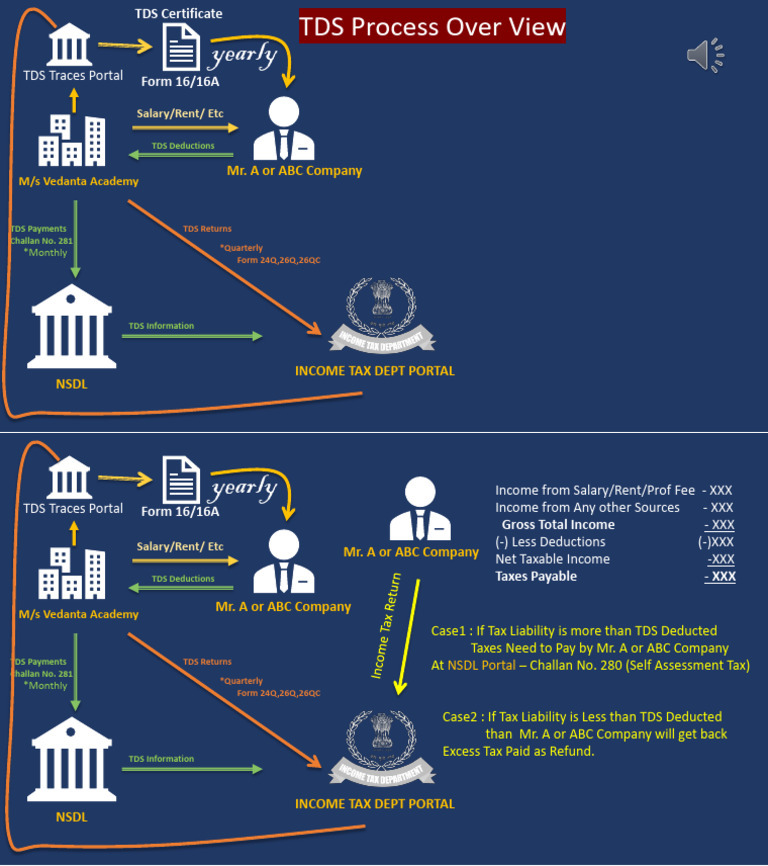 3.TDS Process Over View | PDF | Taxes | Tax Deduction