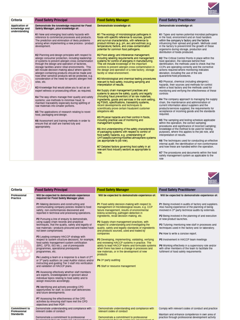 RFSP Competency Framework | PDF | Food Safety | Supply Chain