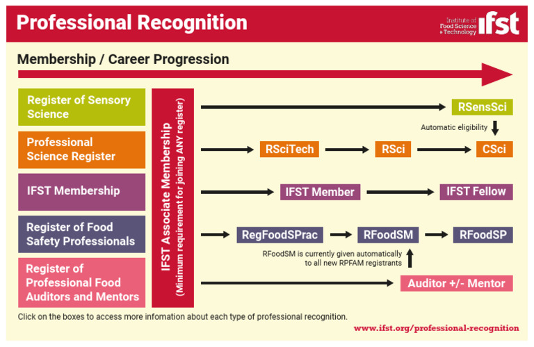 Professional recognition flowchart 2021 final | PDF