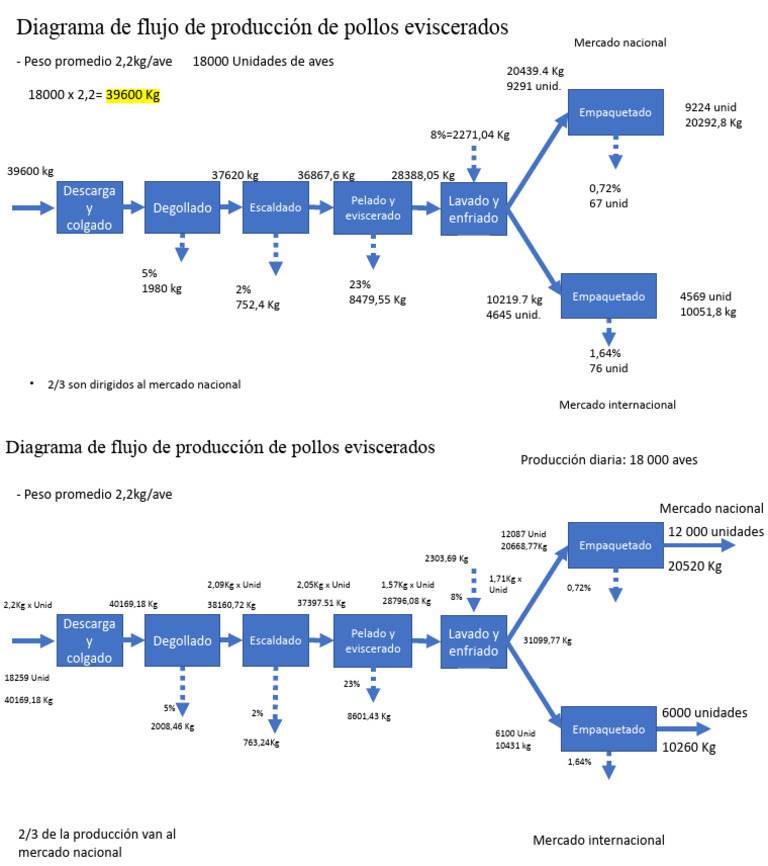 Diagrama de Flujo de Producción de Pollos Eviscerados | PDF | Aves ...
